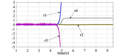 Isolation Of The Fault 4 Download Scientific Diagram