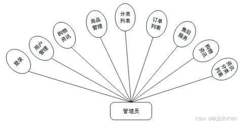 （免费源码）计算机毕业设计必学必看 万套实战教程 Java、python、php、nodejs、c、app、小程序、大数据、爬虫、大屏