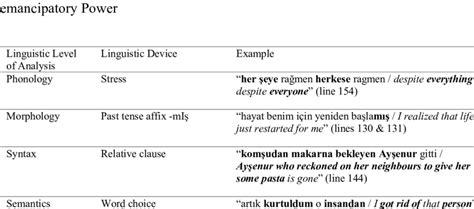 List Of The Linguistic Devices Used In The Construction Of Post