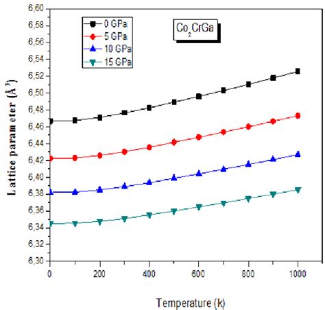 Variation Of The Lattice Parameter As A Function Of Temperature And Download Scientific Diagram