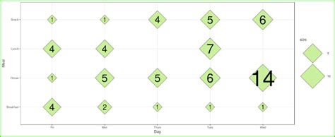 Statistics For Everyone [그래프 그리는 사이트] Matrix Bubble Plot