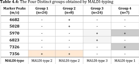 Table 44 From Application Of Maldi Tof Mass Spectrometry As A Tool For