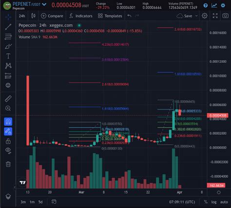 1 618 Fib Level From The First Pump Hit By The Second Pump Now To
