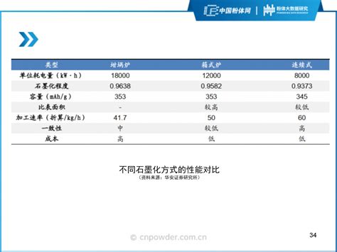 38页ppt详解锂电负极材料生产关键环节——石墨化：从工艺到设备 要闻 资讯 中国粉体网