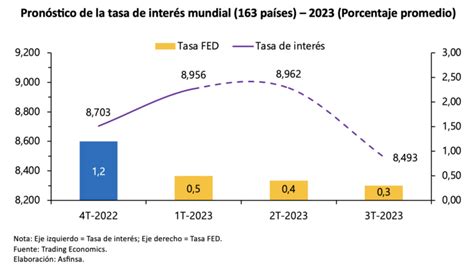 Perspectivas de la tasa de interés de referencia mundial 2023 Revista