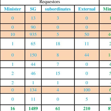 Classification Of Documents Processed By The Secretary General