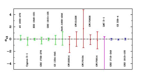 Summary Of The 3 σ Constraints On The Johannsen Deformation Parameter α