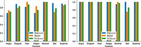 Comparison Of Precision Recall And F1 Score Information Of The Cnn Download Scientific
