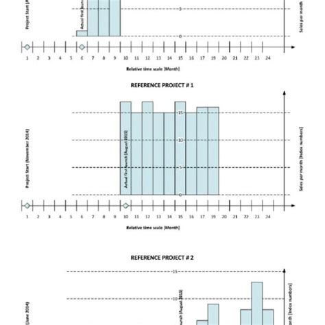 Pdf Four Approaches To Project Evaluation