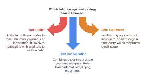 Debt Management Vs Debt Relief Which One Do You Need