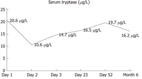 Evolution Of Serum Tryptase Download Scientific Diagram