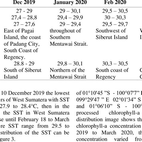 Fluctuations In Sea Surface Temperature In The Waters Of West Sumatera