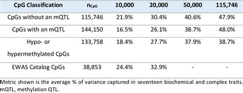 The Influences Of The Number Of Cpgs Mean Cpg Variability And