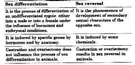 Odia Solution Sex Differentiation And Sex Reversal