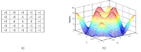a the 5x5 convolution kernel proposed by kang and park b the frequency