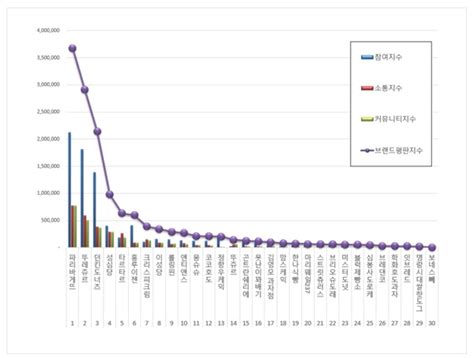 여성소비자신문 모바일 사이트 제과제빵 전문점 브랜드평판 1~3위는