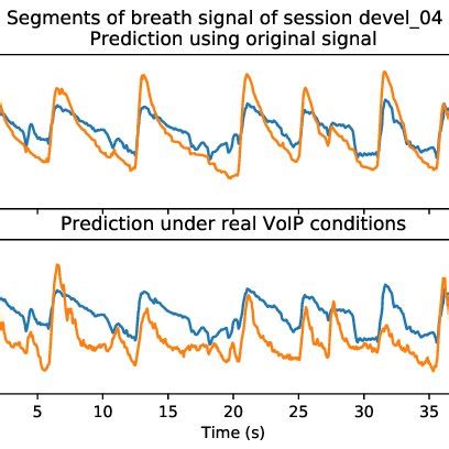 Segments Of True And Predicted Breath Signals With Breathing Detection
