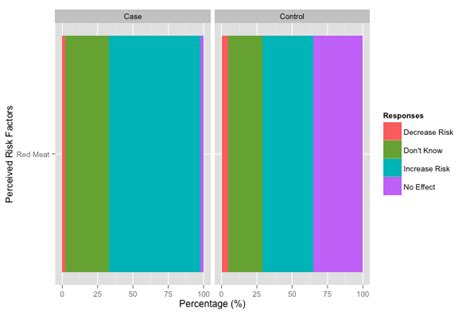 R Ggplot2 Flipping Ordering Of Levels In Stacked Bar Chart Stack
