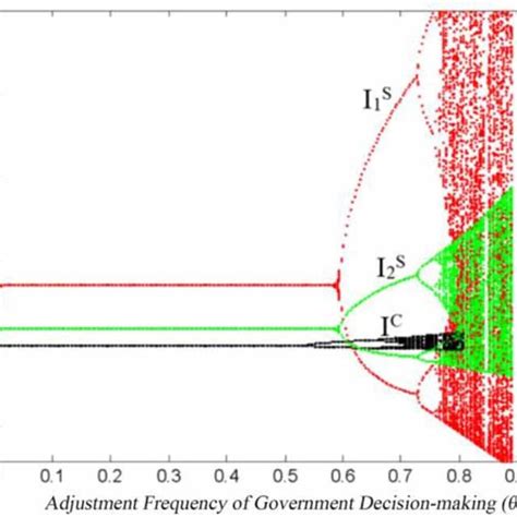 Bifurcation And Chaos Of Profits Download Scientific Diagram