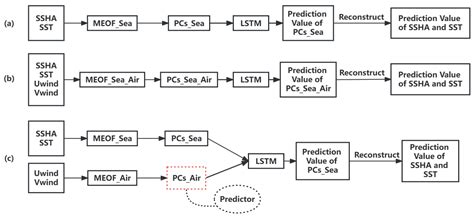 Multivariate Sea Surface Prediction In The Bohai Sea Using A Data Driven Model
