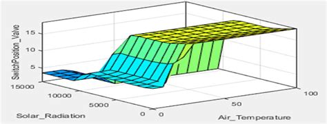 Relationship Among Temperature Solar Radiation And Corresponding Download Scientific Diagram