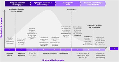 TRL Saiba mais sobre o Nível de Maturidade Tecnológica