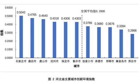 【专题研究】河北省主要城市科技创新发展指数排名——基于《中国城市科技创新发展报告2020》的分析专题研究智库成果首都科技发展战略研究院