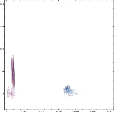 Plotting Comparing 2 Data Sets In A Single Plot Mathematica Stack