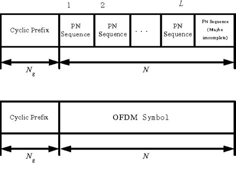 Figure 1 From Ofdm Frequency Offset Estimator Using Pn Sequences And