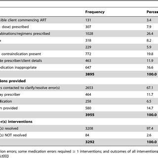 Medication Errors Monitoring Indicators Disaggregated By Age And Sex Of Download Table