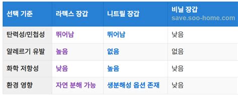 라텍스 니트릴 비닐 장갑 비교 일회용 장갑 선택 가이드