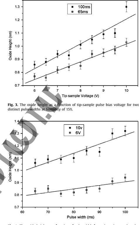Figure 3 From Fabrication Of Nanopatterns On H Passivated Si Surface By Afm Local Anodic