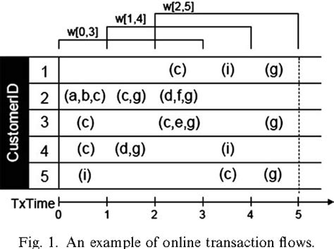 Figure 1 From Efficient Mining Of Temporal Emerging Itemsets From Data Streams Semantic Scholar