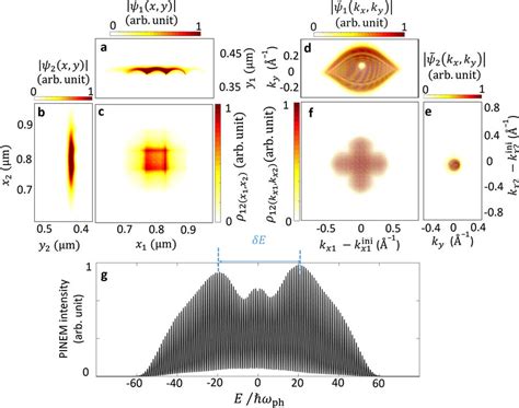 final distributions of the reduced density matrices of an unpolarized
