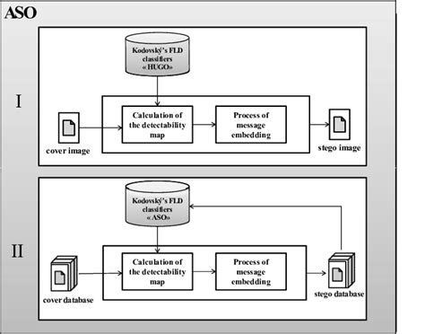 General Scheme Of The Adaptive Steganography By Oracle Aso 1