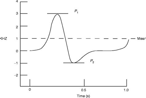Segmental Doppler Pressures And Doppler Waveform Analysis In Peripheral Vascular Disease Of The
