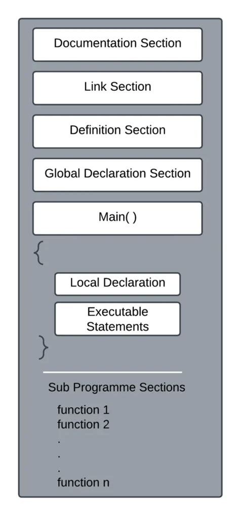 structure of c program