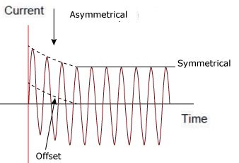 Fault Current With AC And DC Component Wave Form Download Scientific Diagram