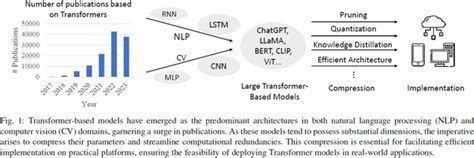 （2024，综述，transformer 压缩，修剪、量化、知识蒸馏和高效架构设计，cv，nlp） 知乎