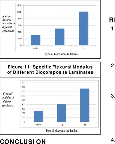 Flexural Modulus Of Different Biocomposite Laminates Download Scientific Diagram