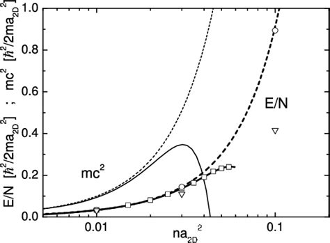 Figure 1 From Quantum Monte Carlo Simulation Of A Two Dimensional Bose
