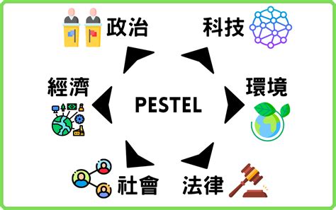 【行銷知識】什麼是 Pestel 分析？一個非常重要的商業工具