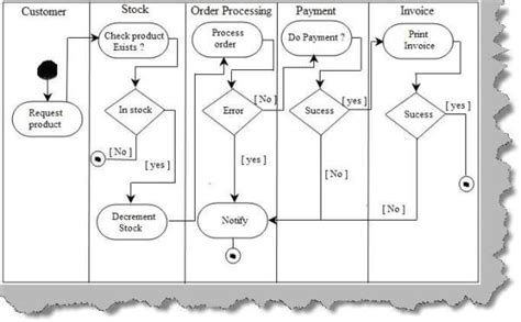 Uml Activity Diagram Vs Flowchart