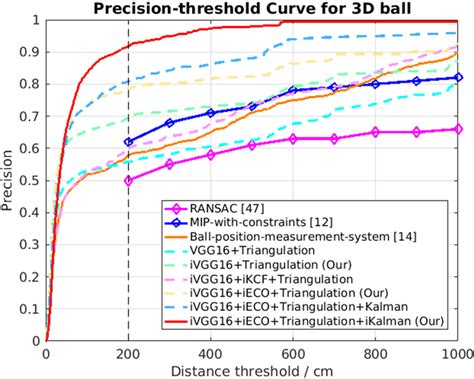 Precision‐threshold Curve For The Ball In 3d Space Download