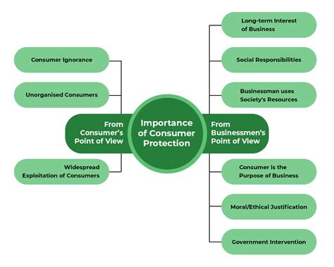 Why Are Consumer Protection Laws Important