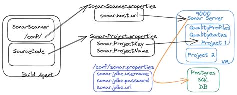 Postgresql And Sonarqube Installation And Integration In Rhel