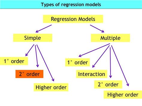 Types Of Regression Models