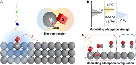 Tuning Electronic Structure A Electronic Communication Induced By