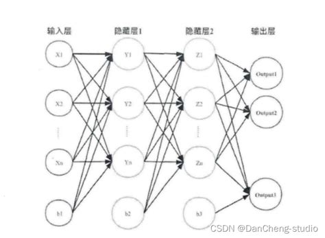 深度学习毕设项目 深度学习 python opencv 实现人脸年龄性别识别 csdn博客