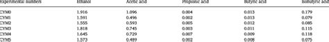 Vfa Concentration Of The Bacterial Liquid In Various Atmospheres Mg L Download Scientific